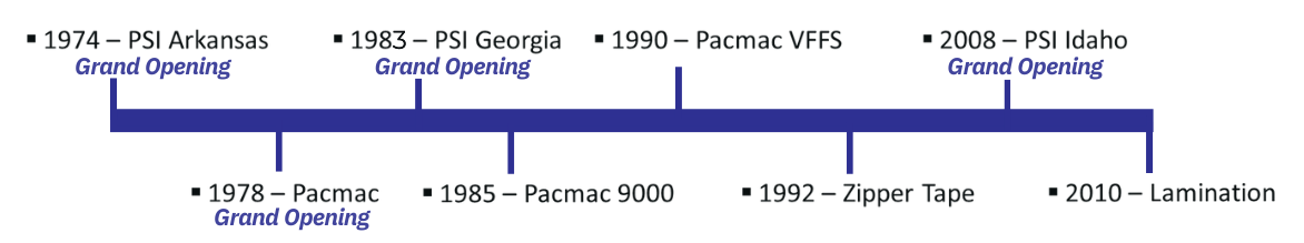Packaging Specialties, Inc. | Busy Being Better